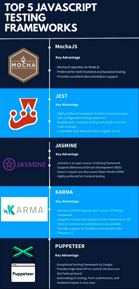 Tapas Sahoo On Linkedin Javascript Testing Mochajs Jest Jasmine