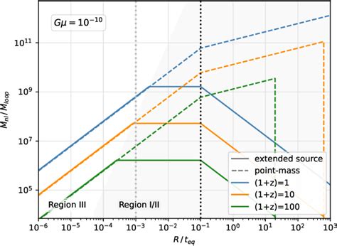 figure 1 from accretion onto oscillating cosmic string loops semantic scholar