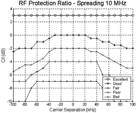 RF Protection Ratio For Spreading 10 MHz For Subjective Measurements Download Scientific Diagram