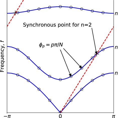 An Example Of The Dispersion Diagram Of A Periodic Structure With N