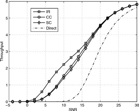 Figure 4 From Performance Of Type I And Type Ii Hybrid Arq In Decode And Forward Relaying