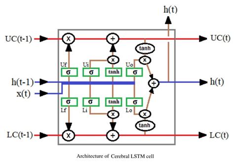 github mr ravin cerebral lstm this repository includes the pytorch… ravin kumar