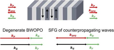 Phase Locked Degenerate Backward Wave Optical Parametric Oscillator