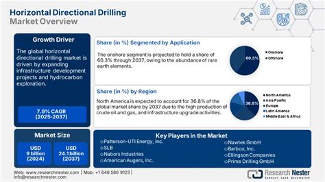 Horizontal Directional Drilling Market Size Growth Report 2037