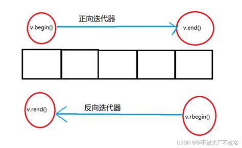 Cvector使用详解vector C 用法 Csdn博客