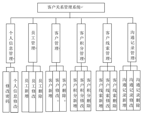 基于vuejs的客户关系管理系统crm的设计与实现 Csdn博客 基于vuejs的客户关系管理系统crm的设计与实现 Csdn博客