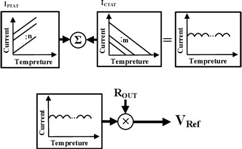Table From A Curvature Compensated CMOS Bandgap Voltage Reference With Ppm C Temperature