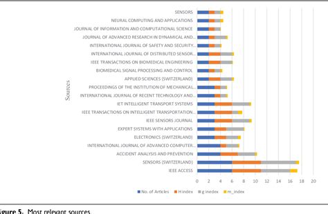 Figure From Evolution Of Driver Fatigue Detection TechniquesA Review From To