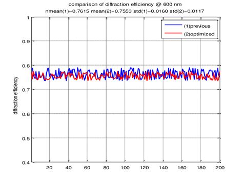 Comparison Of Diffraction Efficiency 600nm Download Scientific Diagram