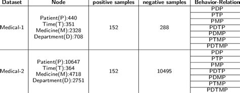 Dataset Used In The Experiment Download Scientific Diagram