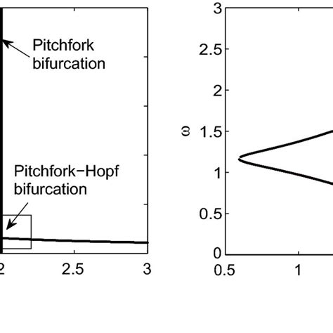 Phase Portraits Near The Second And Third Hopf Hopf Bifurcation Points Download Scientific