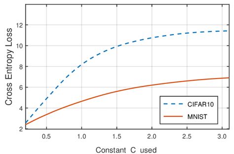 We Present The Relationship Between The Perturbation Bound C And The Download Scientific