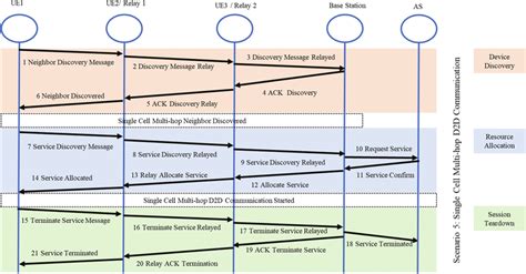 Signal Flow Diagram Scenario 5 Download Scientific Diagram