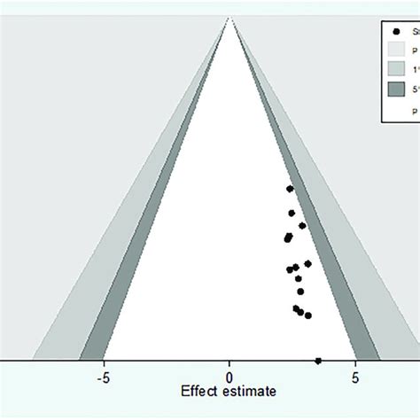 Funnel Plot Which Shows Symmetrical Distribution Download