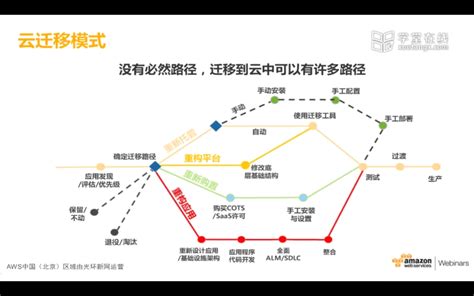 企业上云迁移工具及方法总结（aws） 钢钢更新