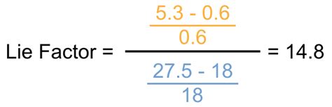 Lie Factor InfoVis Wiki