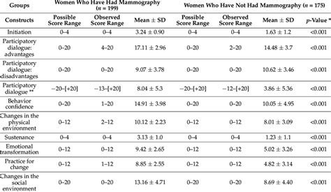 Comparing Mean Scores Of Multi Theory Model Constructs Of Behavior