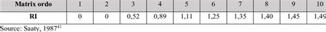 Random Index Ri Values Based On Matrix Orders Download Scientific