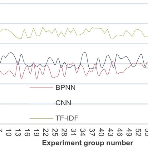Comparison Of The Accuracy Of Japanese Text Sentiment Classification Download Scientific Diagram