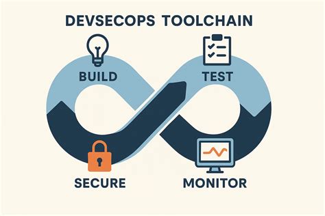 Devsecops Toolchain Build Test Monitor Secure Webosmotic