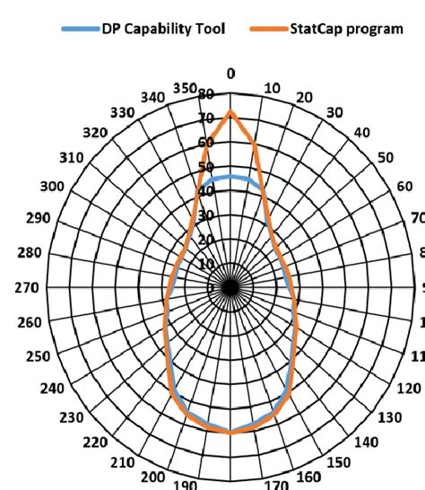 Validation Of Dp Capability Plot Results At Case No 1 Download