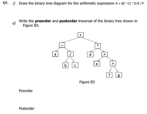 Solved Q1 I Draw The Binary Tree Diagram For The