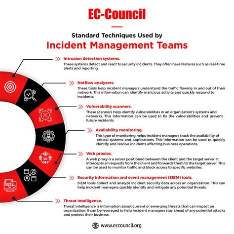 Cybersecurity Incidentresponse Cybersecurityawareness Cybersecuritytraining Eccouncil