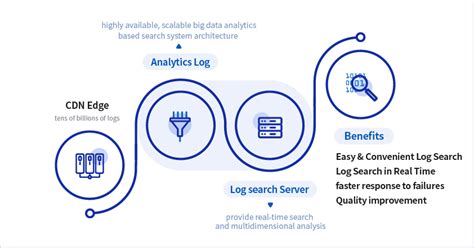 Log Search Solbox Cdn And Cloud Computing