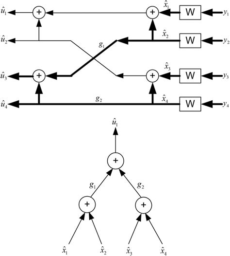 Decoding Path For U1 And Its Equivalent Tree Structure Download Scientific Diagram