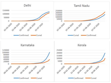 Covid Pandemic Analysis Using Regression