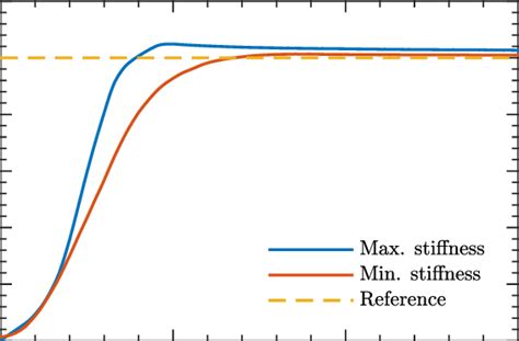 Dynamic Grasping Performance In Various Stiffness Download
