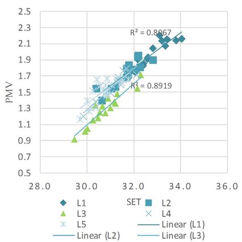 Linear Relationship Between Pmv And Set Download Scientific Diagram