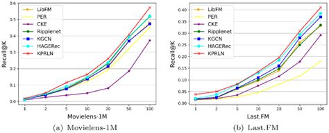 the results of recall k in top k recommendation download scientific