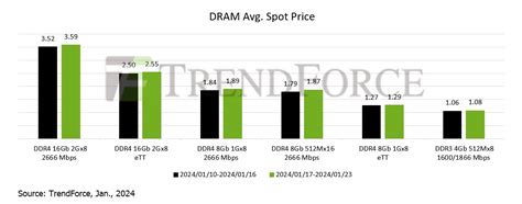 Insights Memory Spot Price Trends Clear Surge In Dram Nand Flash