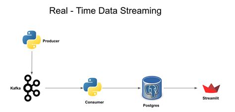 Building A Real Time Data Streaming Pipeline For Sentiment Analysis Using Kafkapostgres And
