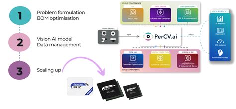 irida labs percv ai vision ai platform renesas