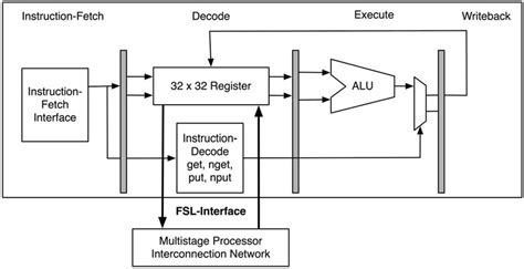 Linx Microblaze With Fsl Interface Download Scientific Diagram