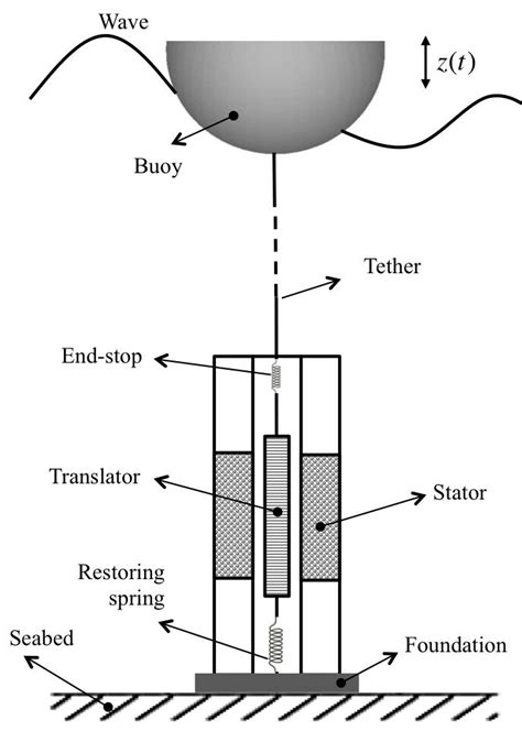 Heaving Wec Structure Download Scientific Diagram