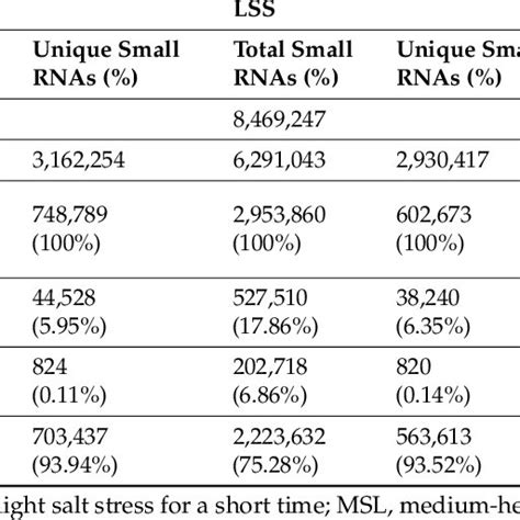 Overview Of Small Rna Reads From Three Small Rna Libraries Download