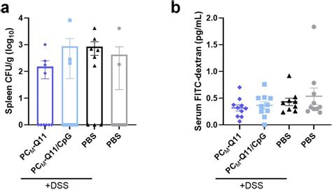 Bacteria Cultured From The Spleen And Serum Fitc Dextran Levels Were