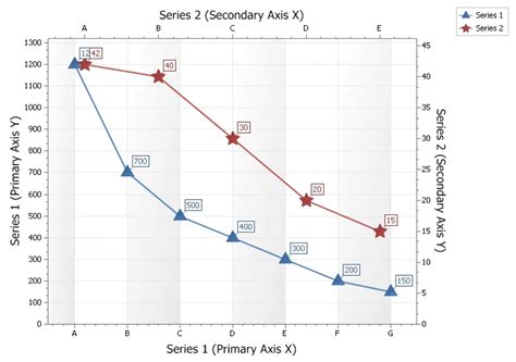Secondary Axis Chart Example