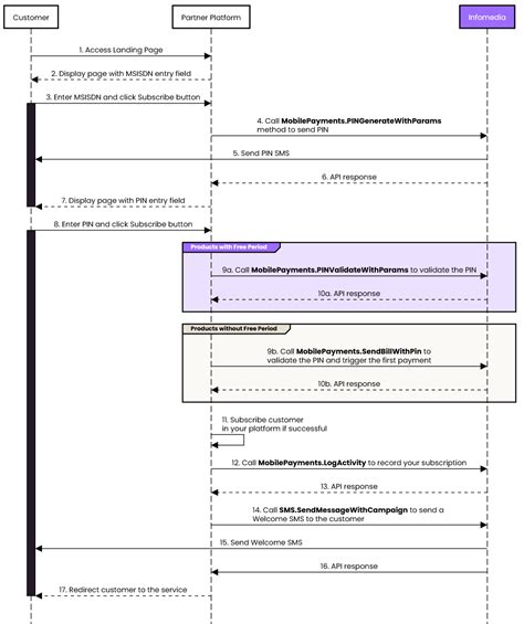 Partner Managed Subscriptions Microsoft Azure Api Management