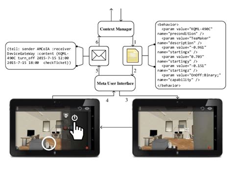 The Process Of Dynamic Ui Generation Download Scientific Diagram
