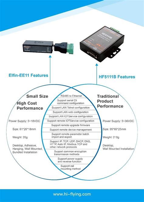 Buy FH HF Serial Port RS485 To Ethernet Device Server Module Support Elfin EE11 TCP IP Telnet