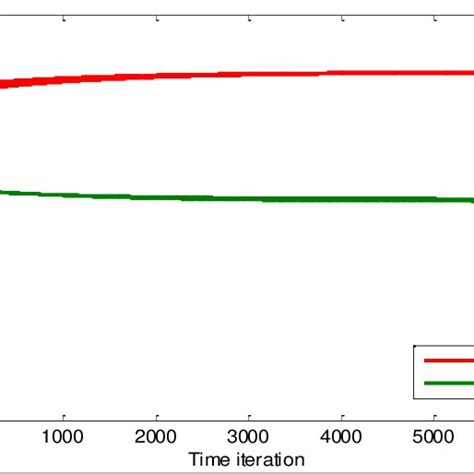 Simulation Results Of Lpm1 Download Scientific Diagram