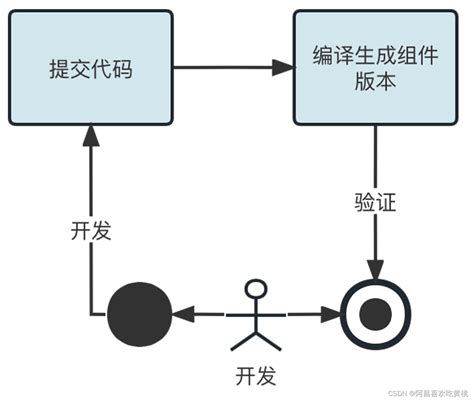 Day942独立编译调试 系统重构实战组件化 独立编译 Csdn博客