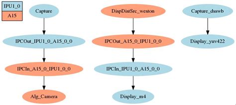 Tda2hg If We Enable Dsp1 And Dsp2 It Will No Output Display In Our Usecase Processors Forum