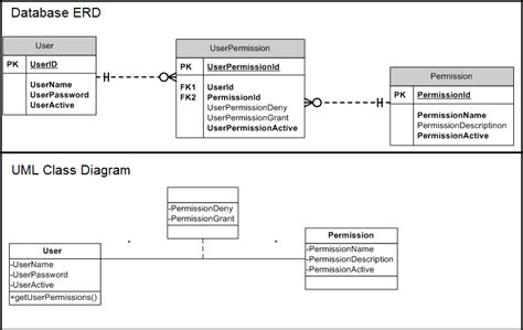 Sql Modeling A M N Relationship In Oop Stack Overflow
