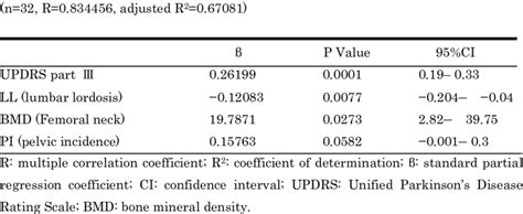 Statistically Significant Variables In The Multiple Logistic Regression