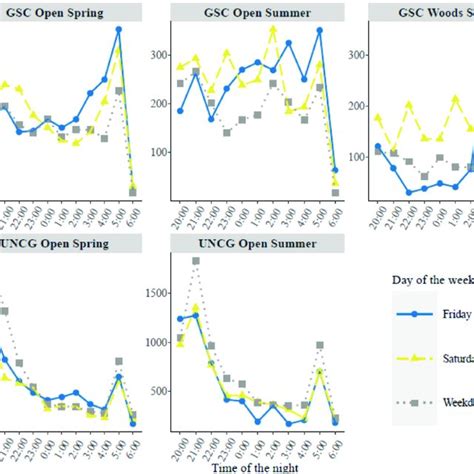 hourly total bat activity plot to compare friday saturday and weekday download scientific